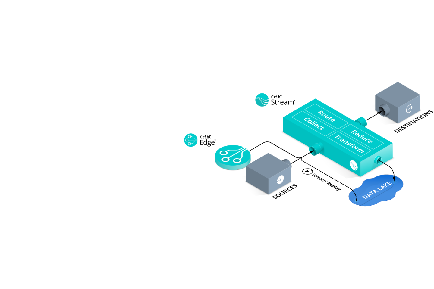 The Cribl product and their certifications | CINQ ICT