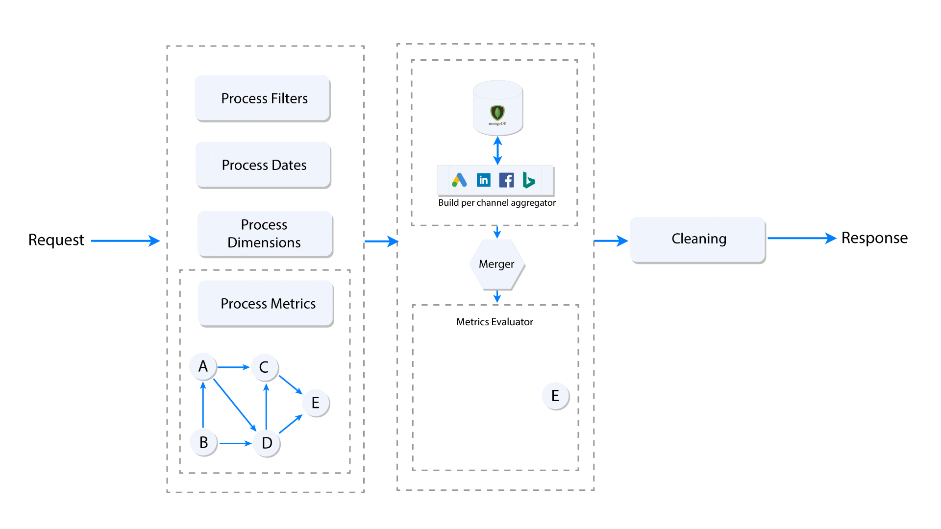 Resolving metric dependency & expression with DAG & AST