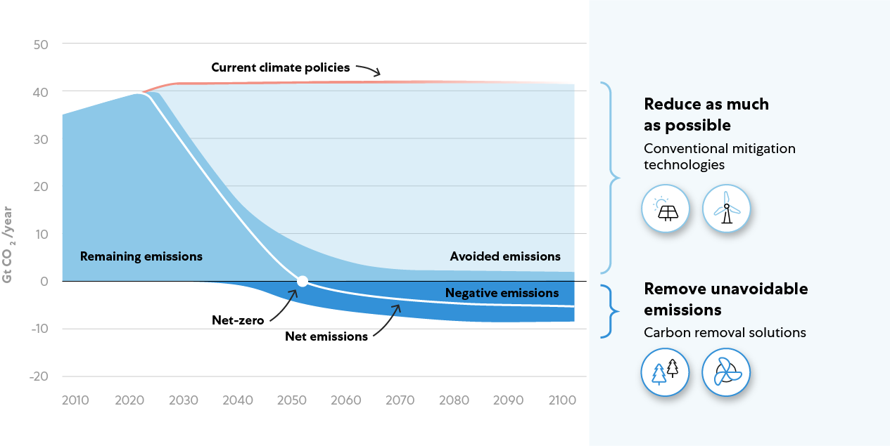Direct air capture technology and carbon removal