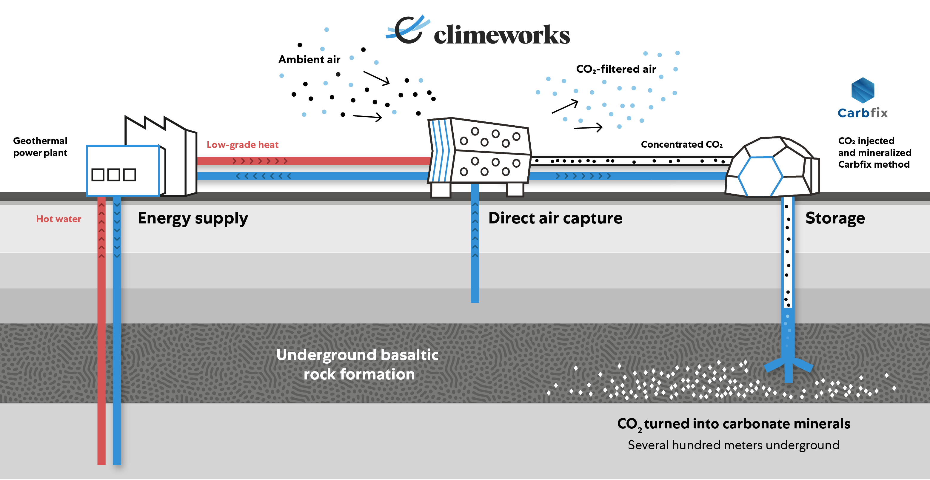 CO₂ underground mineralization