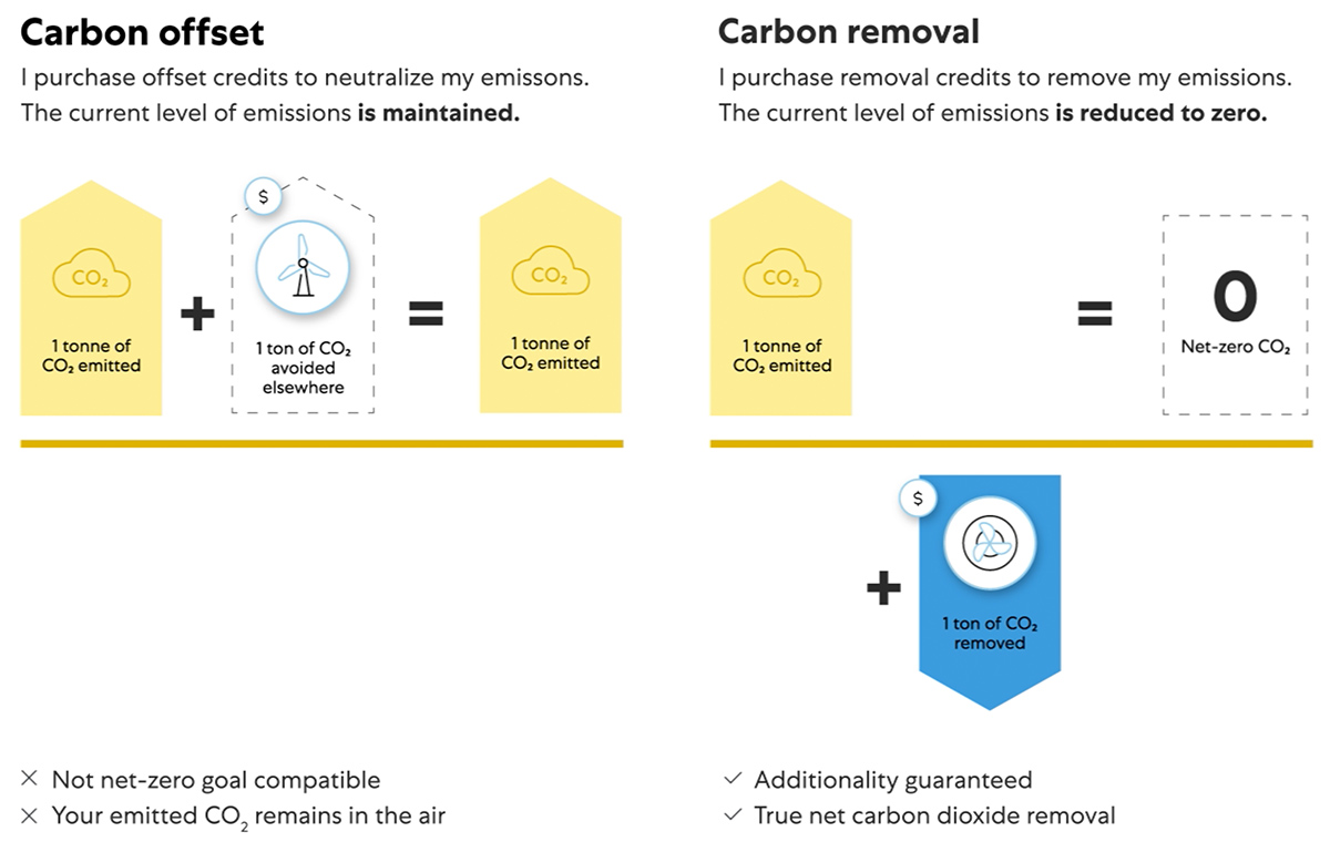 Groundbreaking private effort in removing CO₂ from the air