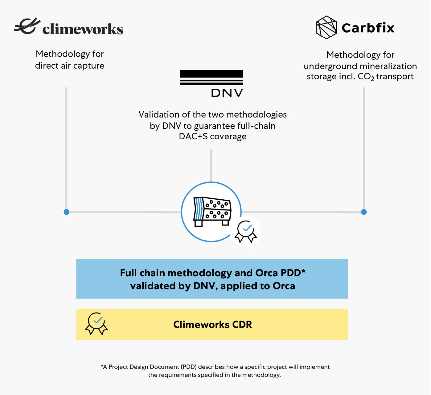 Overview of Climeworks' MRV efforts