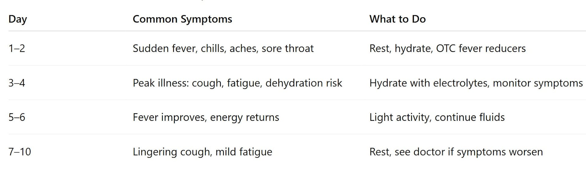 Stages of Flu Recovery: Day-by-Day Symptoms Timeline | CLS Health