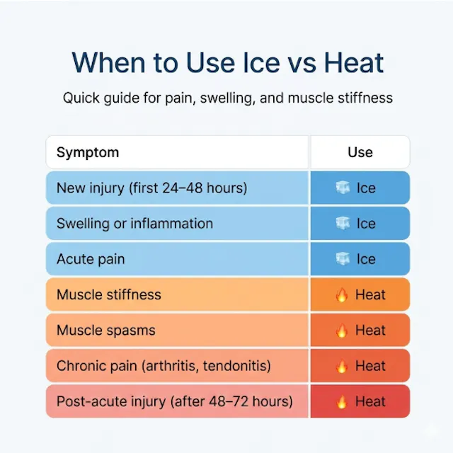 Ice vs Heat: When to Use Each for Pain, Injuries & Swelling | CLS Health