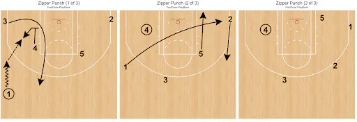 3 Plays From Zipper Actions To Create Open Looks | CoachTube Blog