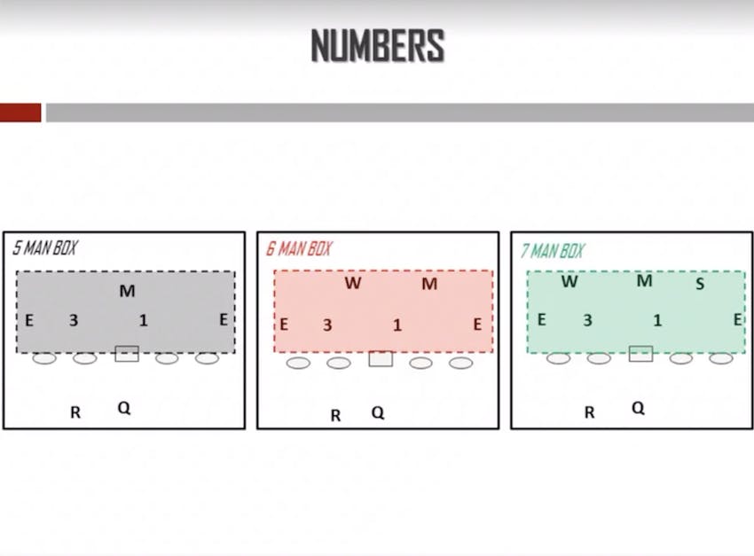 Get Your Offense a +1 With the QB Run Game | CoachTube Blog