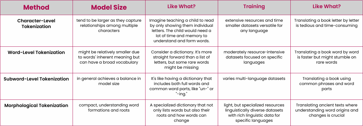 How Large Language Models Are Trained Tokenization And Patterns