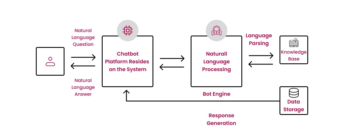 How to Build An AI-Powered Chatbot? | Blog