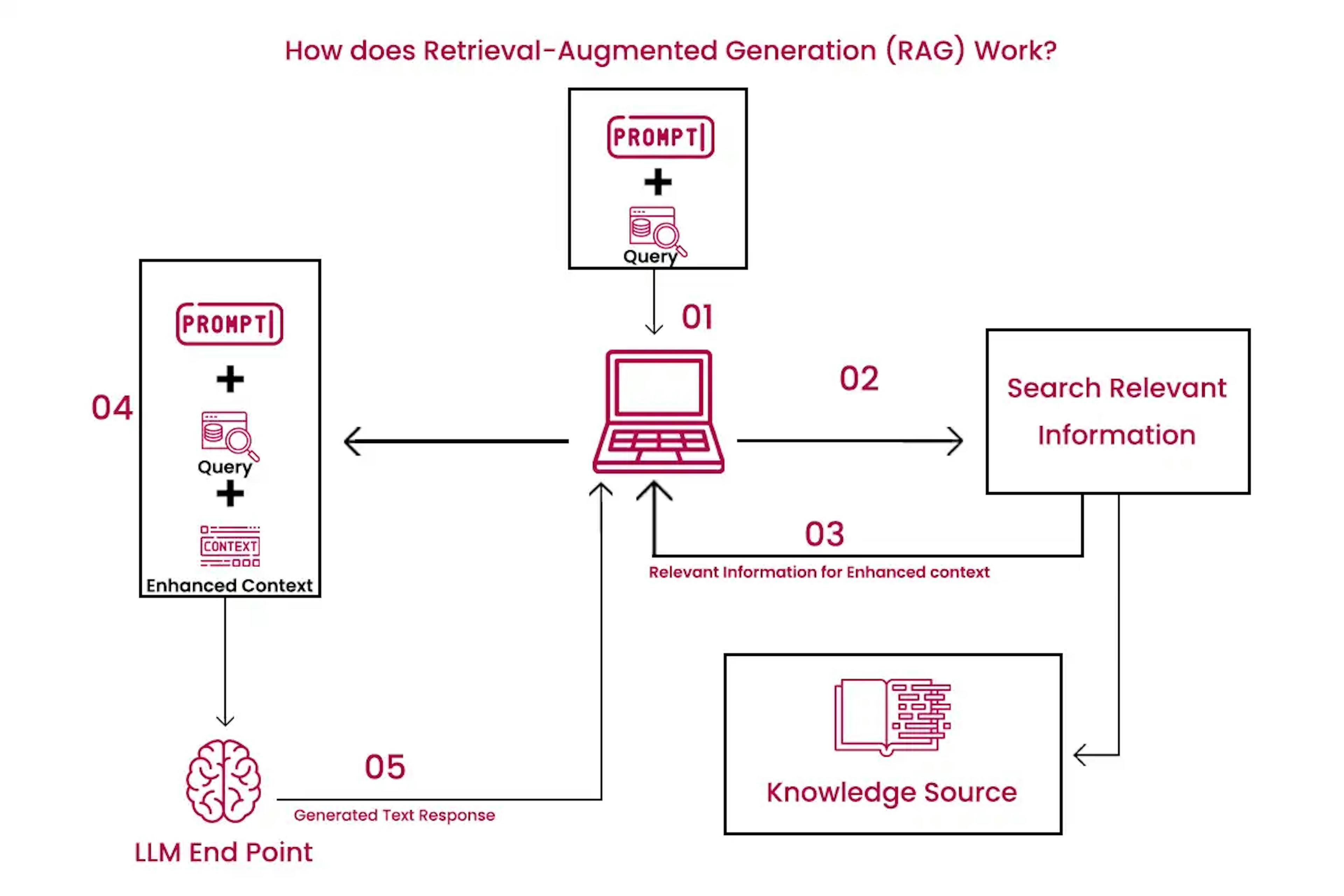 What Is A Retrieval Augmented Generation In Ai