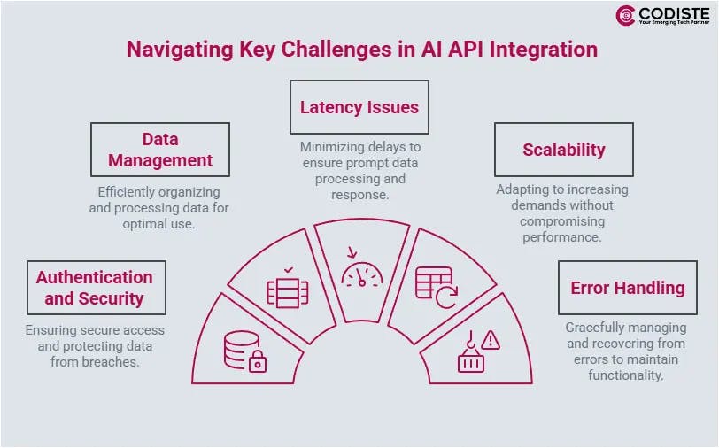 Generative Ai Api Integration Challenges Solutions With Examples Blog
