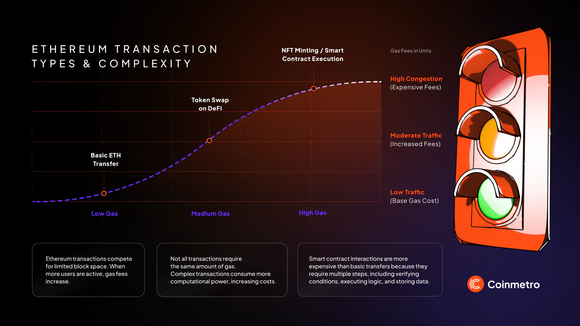 Gas Fees Explained: Why Ethereum Transactions Can Be Expensive