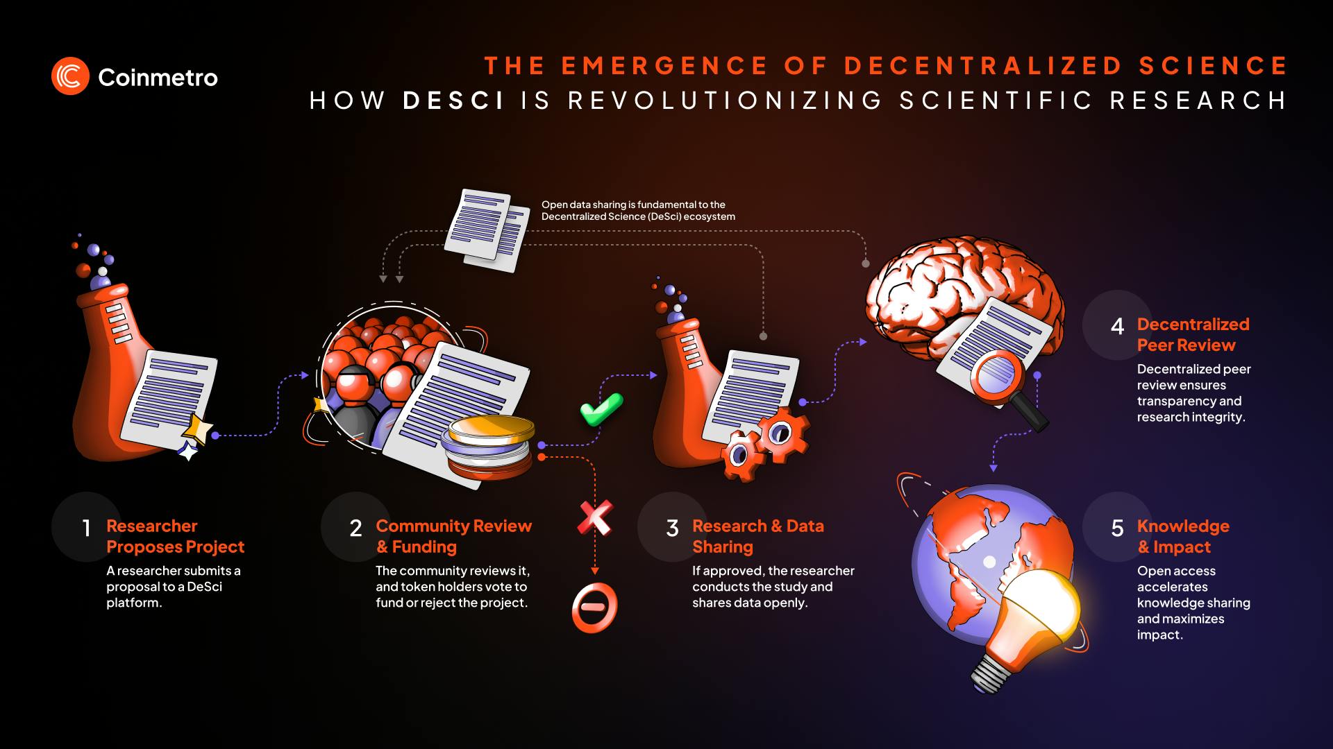 The Emergence of Decentralized Science (DeSci) Platforms