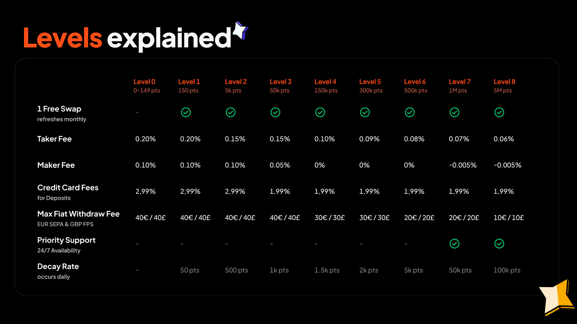 Upcoming Levels Explained: The Rewarding Crypto Journey