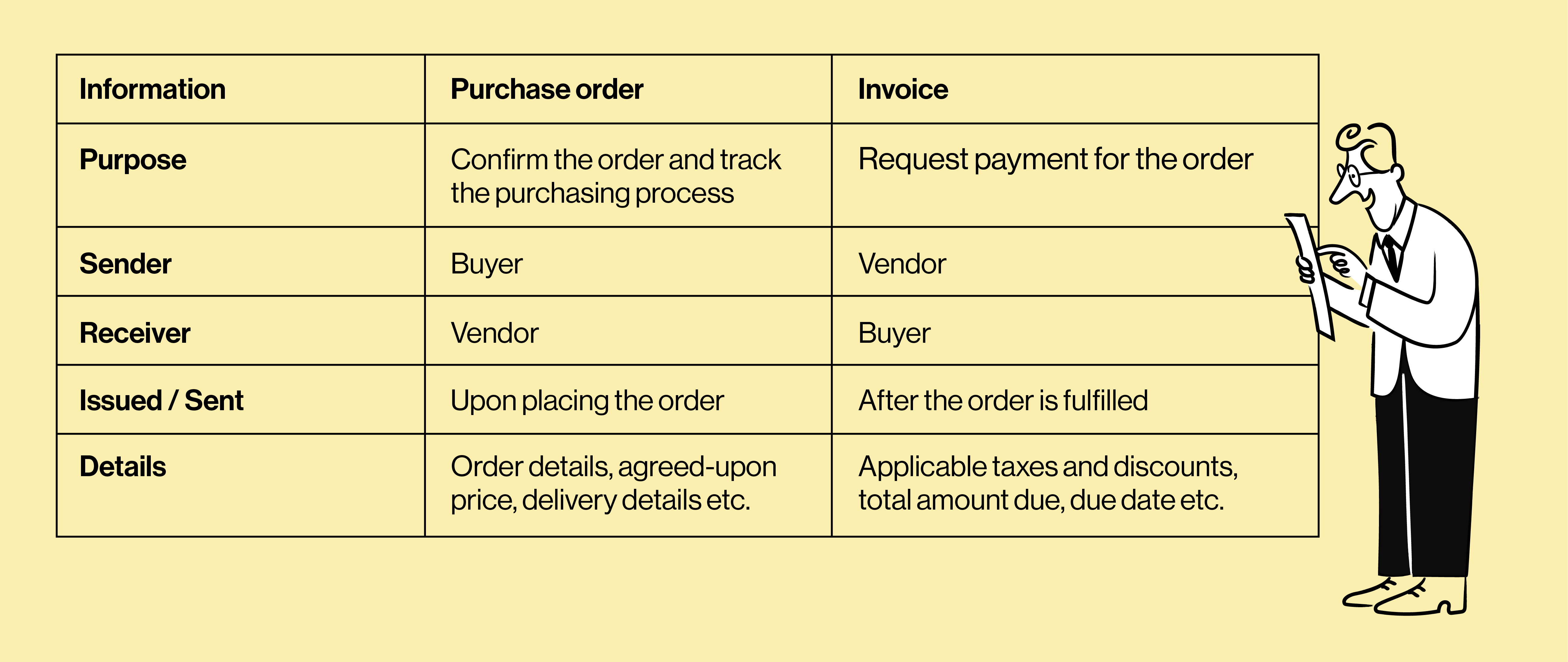 Purchase order vs. invoice: What’s the difference? - Pleo Blog