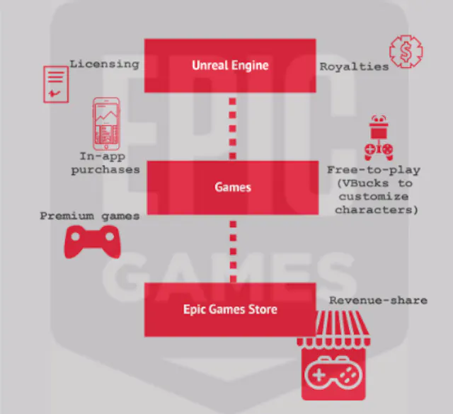 Report: Epic Games Business Breakdown & Founding Story | Contrary Research