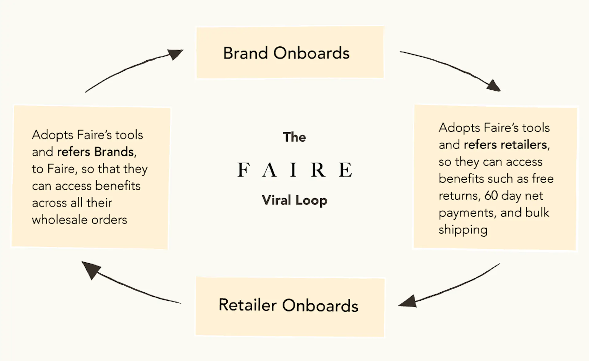 Report: Faire Business Breakdown & Founding Story | Contrary Research
