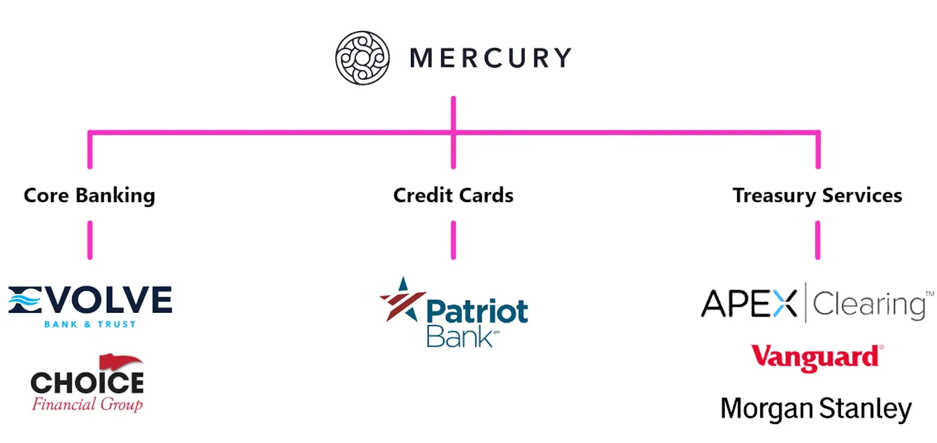 Report: Mercury Business Breakdown & Founding Story. | Contrary Research
