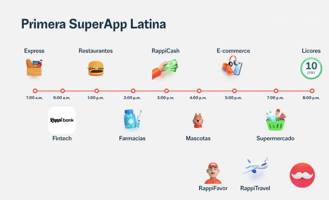 Report: Rappi Business Breakdown & Founding Story | Contrary Research