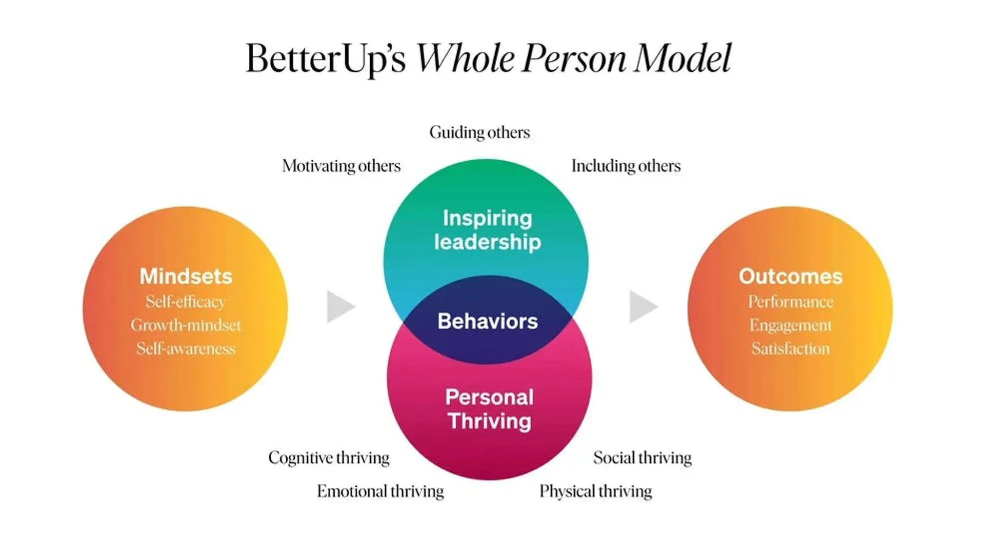 Report: BetterUp Business Breakdown & Founding Story | Contrary Research
