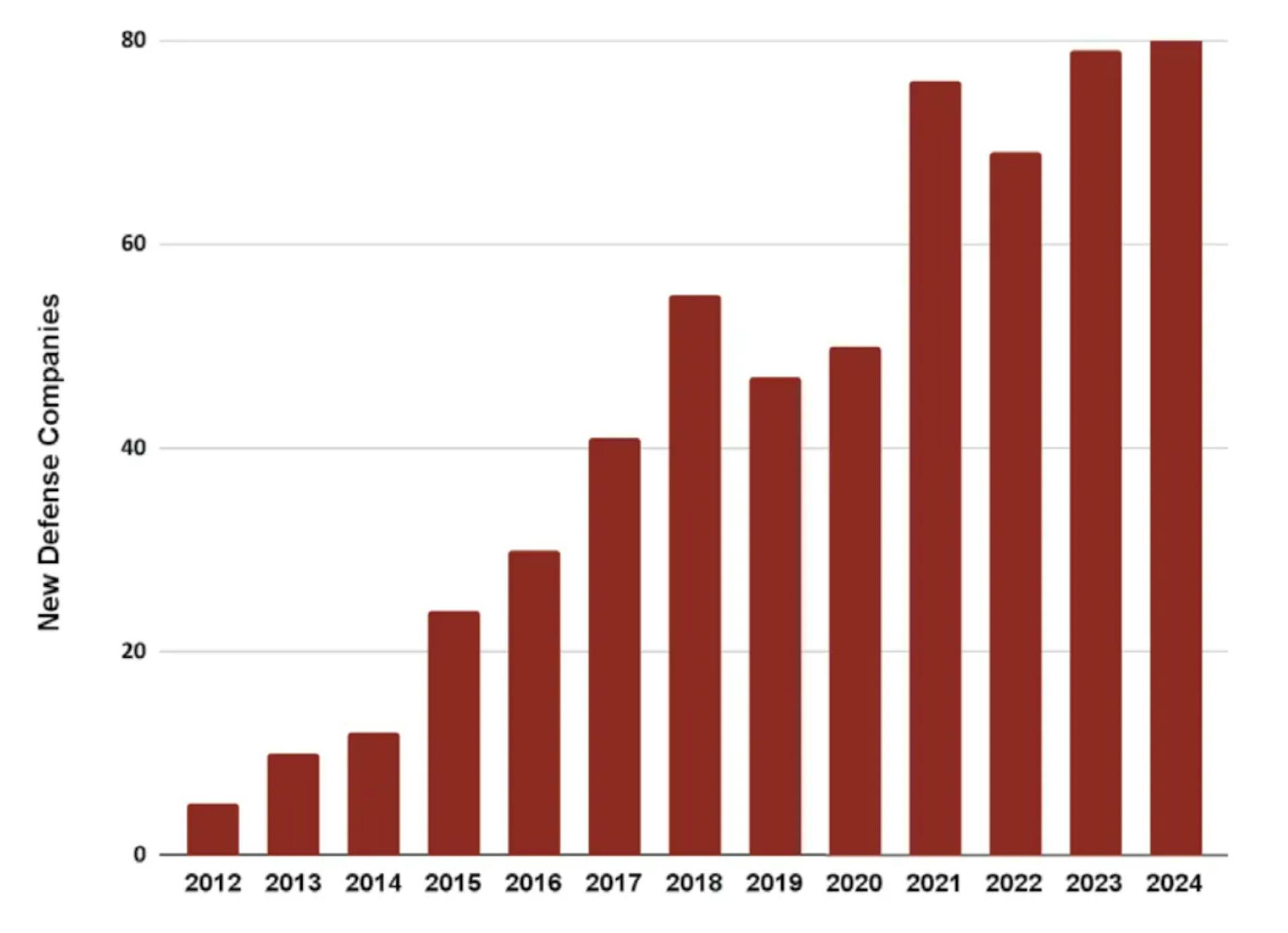 Deep Dive: Modernizing The Defense Department | Contrary Research