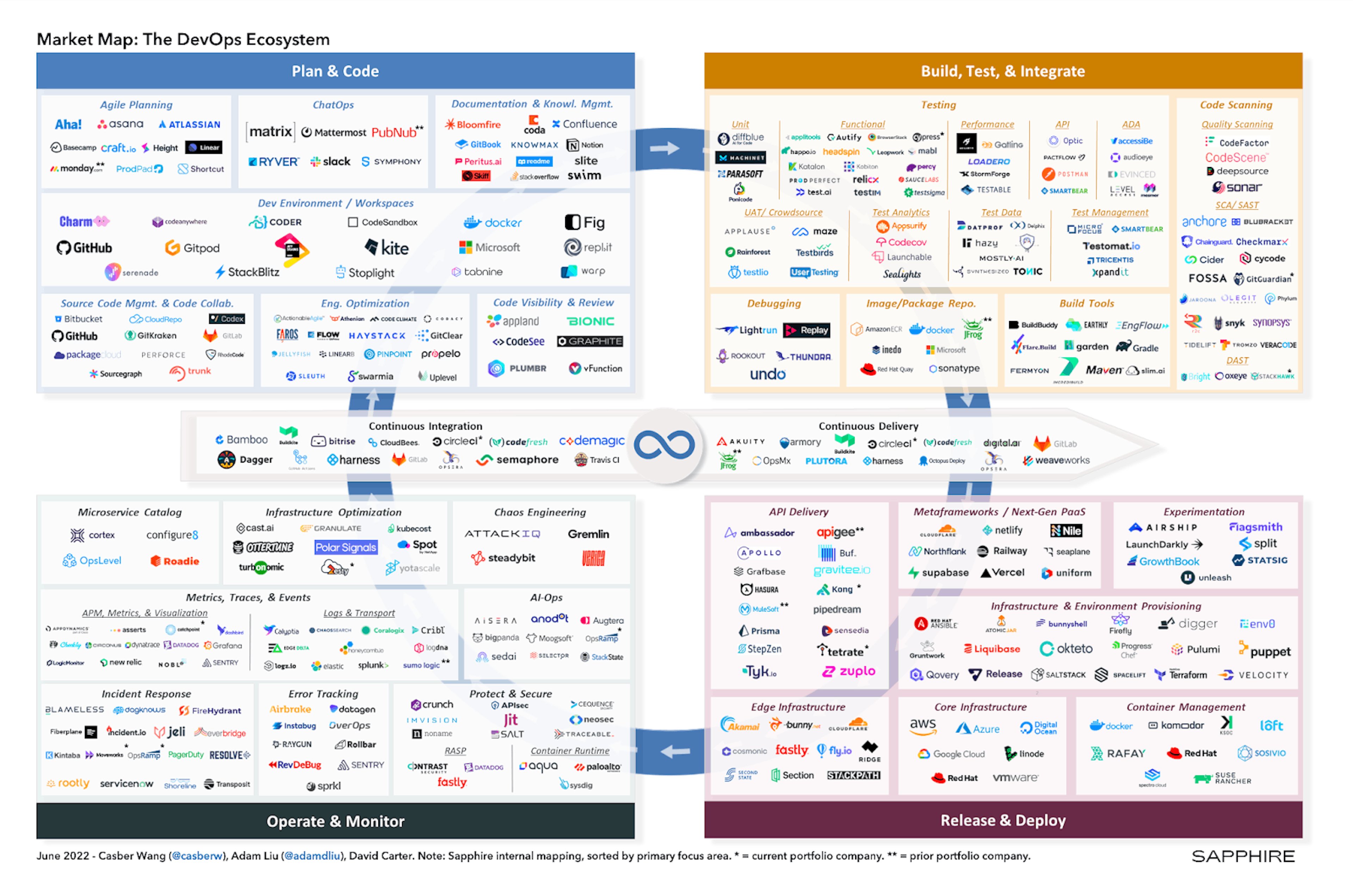 Report The Evolution Of Devops A Contrary Research Deep Dive