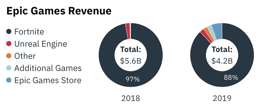 Report: Epic Games Business Breakdown & Founding Story | Contrary Research