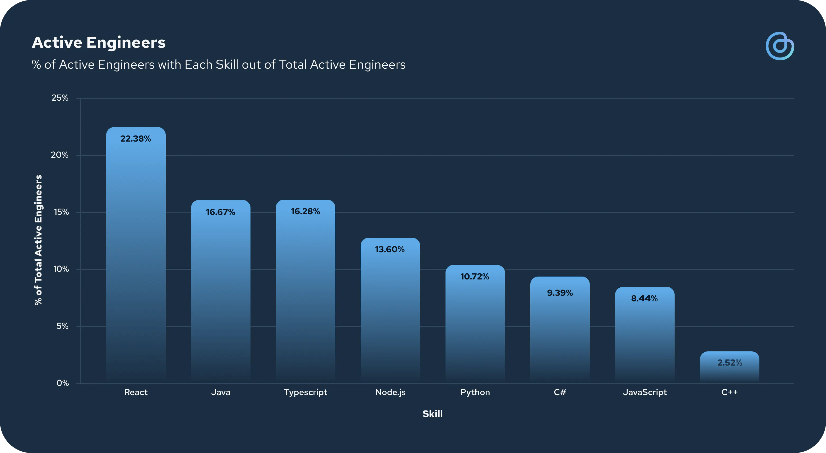 Insights - Talent Landscape Report - Developers - cord