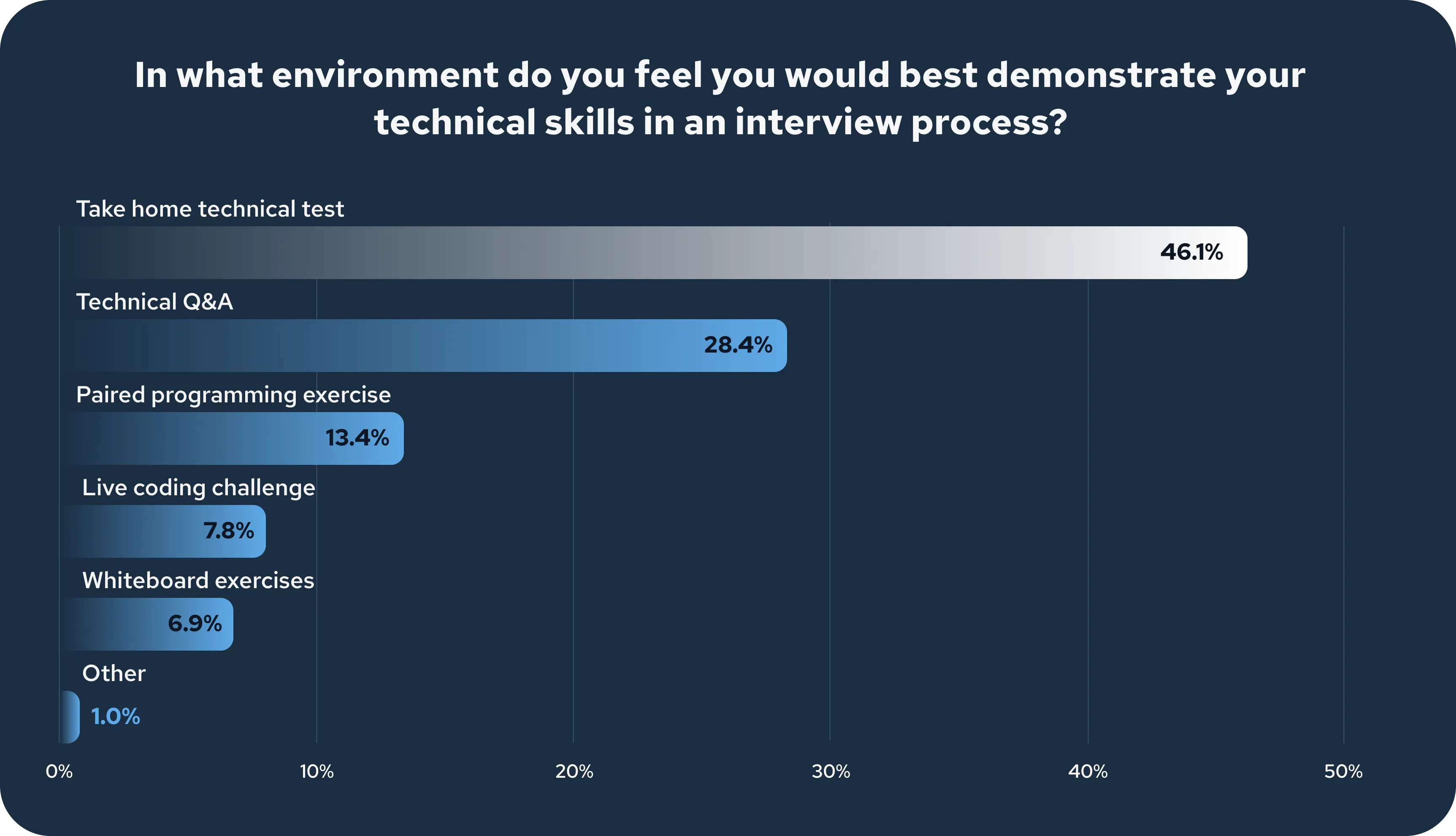 Engineer interviews: Building a process that attracts great candidates ...