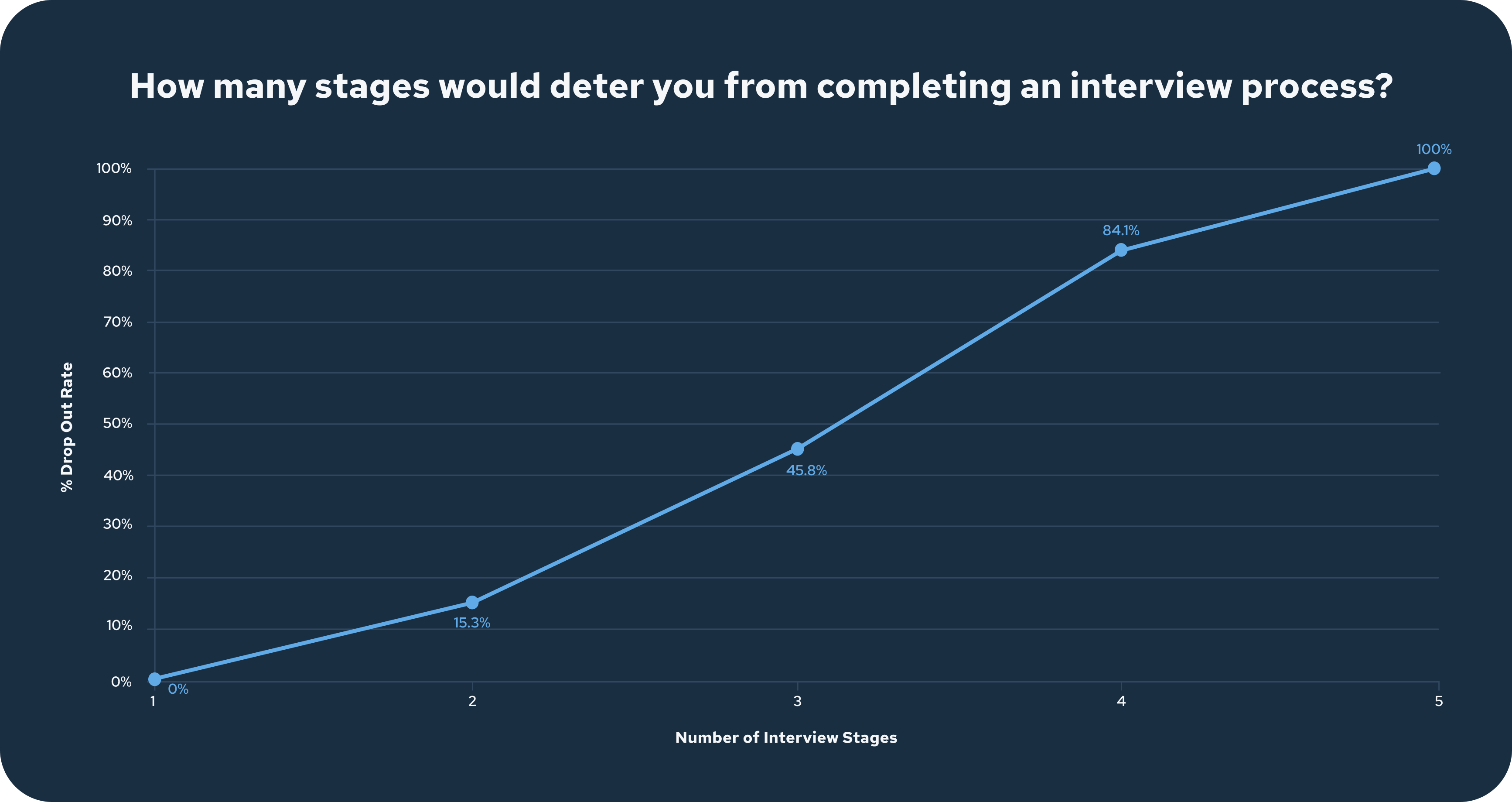 Engineer interviews: Building a process that attracts great candidates ...