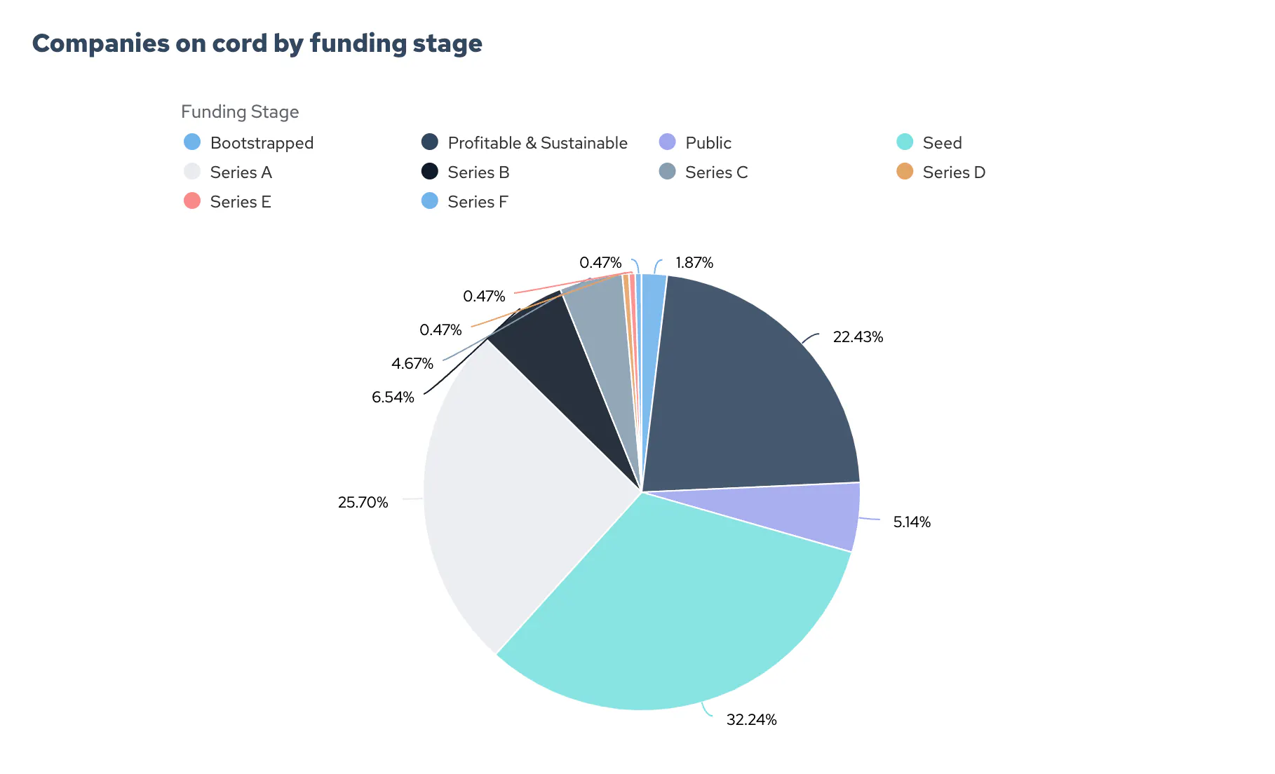 Funding Rounds Employee Equity Insights - cord