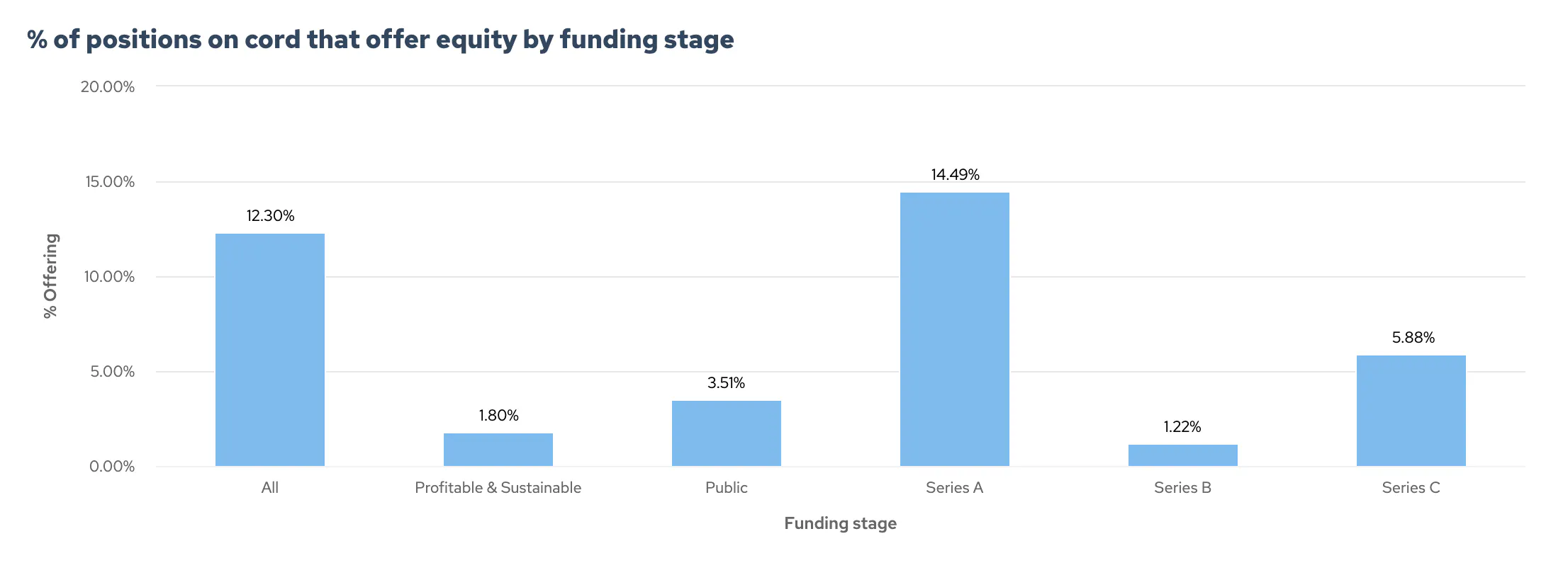 Funding Rounds Employee Equity Insights - cord
