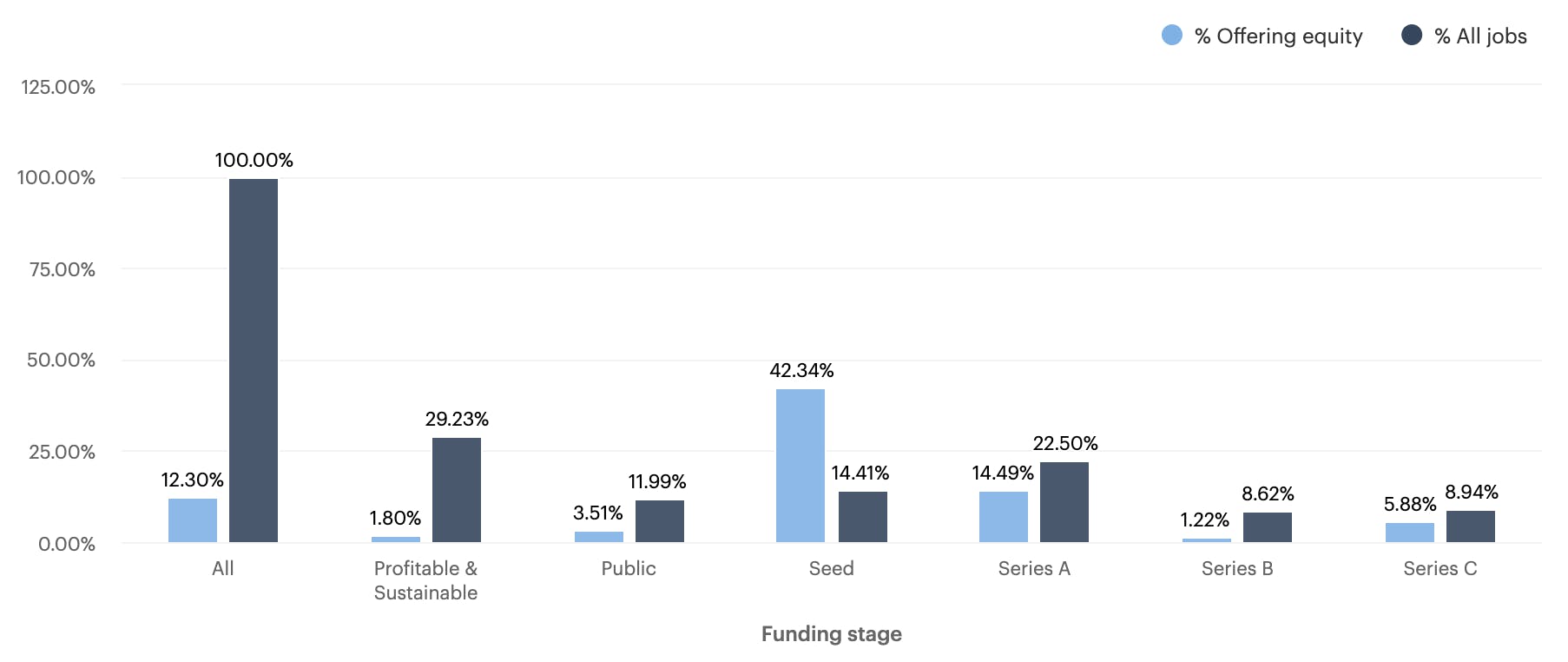 Funding Rounds Employee Equity Insights - cord