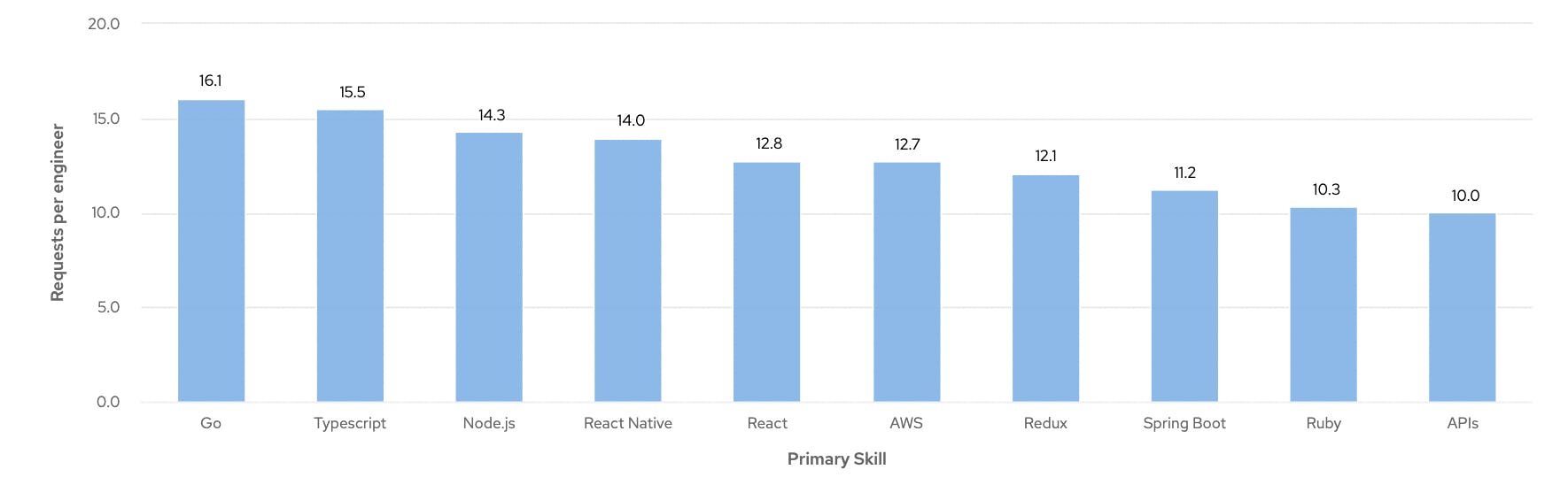 The Most In-Demand Skills For Full Stack Developers - cord Insights