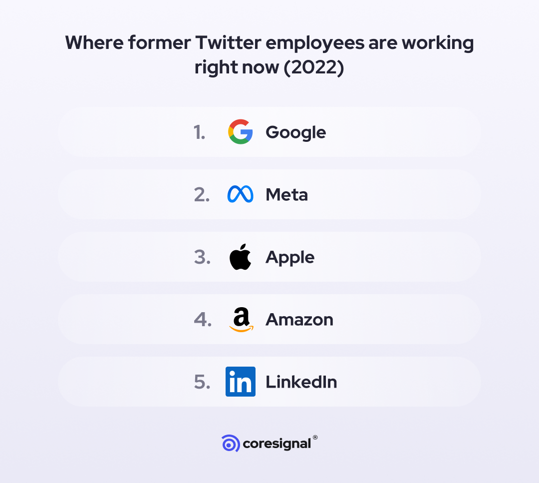 Layoffs at Twitter: Public Web Data Analysis | Coresignal