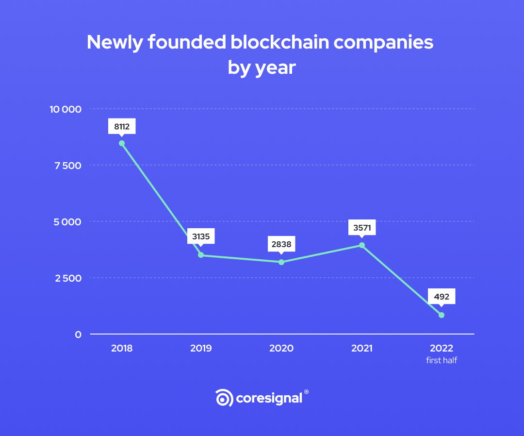 Newly Founded Blockchain Company Growth 2018-2022 | Coresignal
