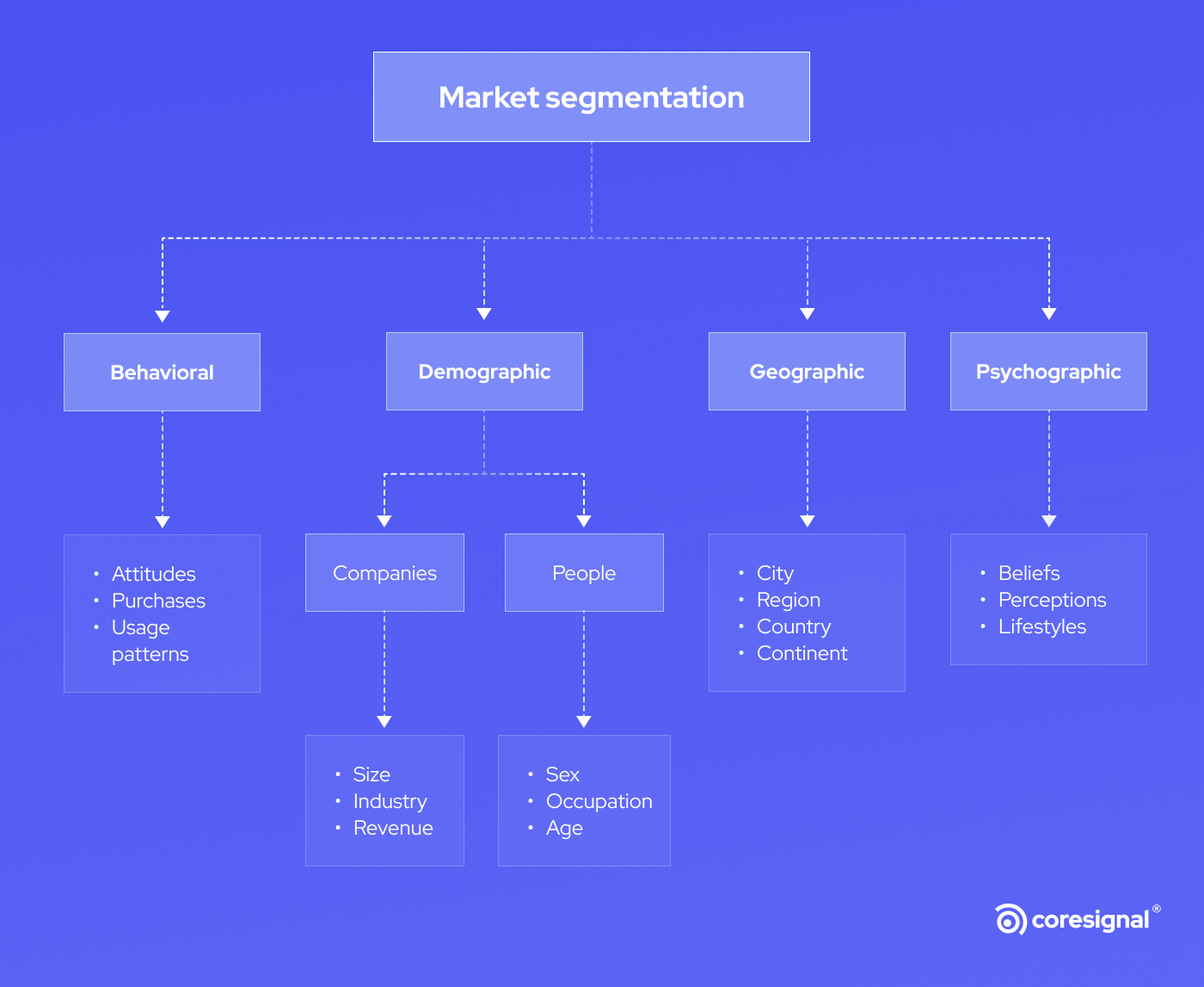 Market Segmentation: Benefits, Types, and Use Cases | Coresignal
