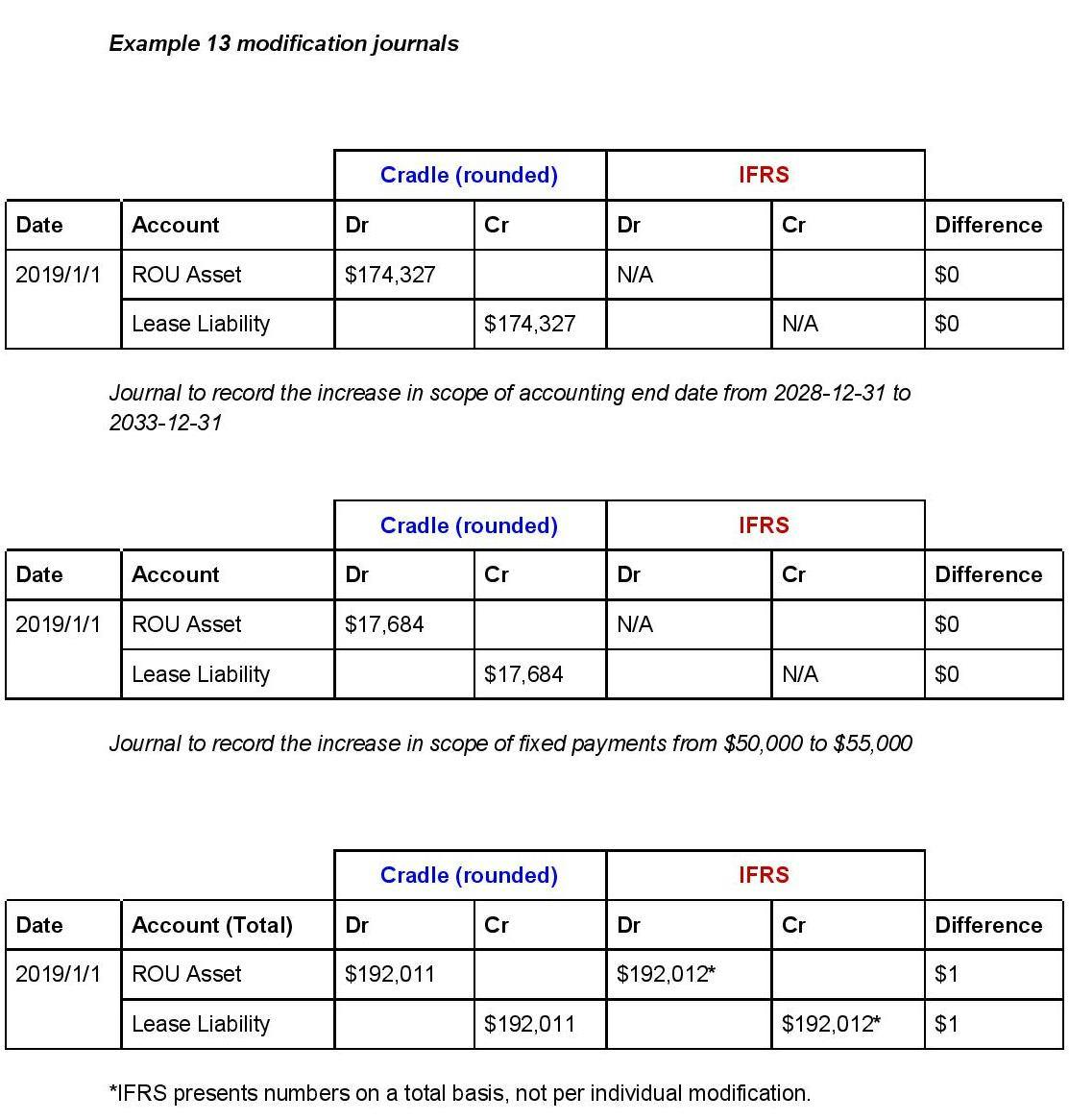 How Cradle compares to the IFRS 16 Illustrative Examples