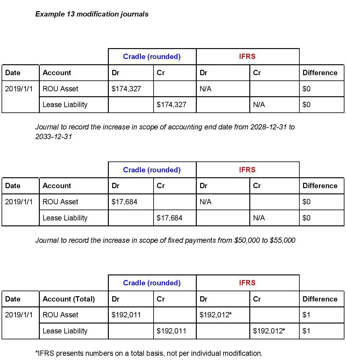 How Cradle Compares To The IFRS 16 Illustrative Examples How Cradle Compares To The IFRS 16 Illustrative Examples