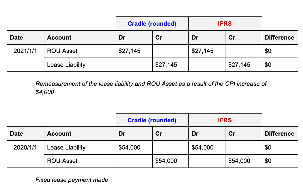 How Cradle Compares To The IFRS 16 Illustrative Examples How Cradle Compares To The IFRS 16 Illustrative Examples
