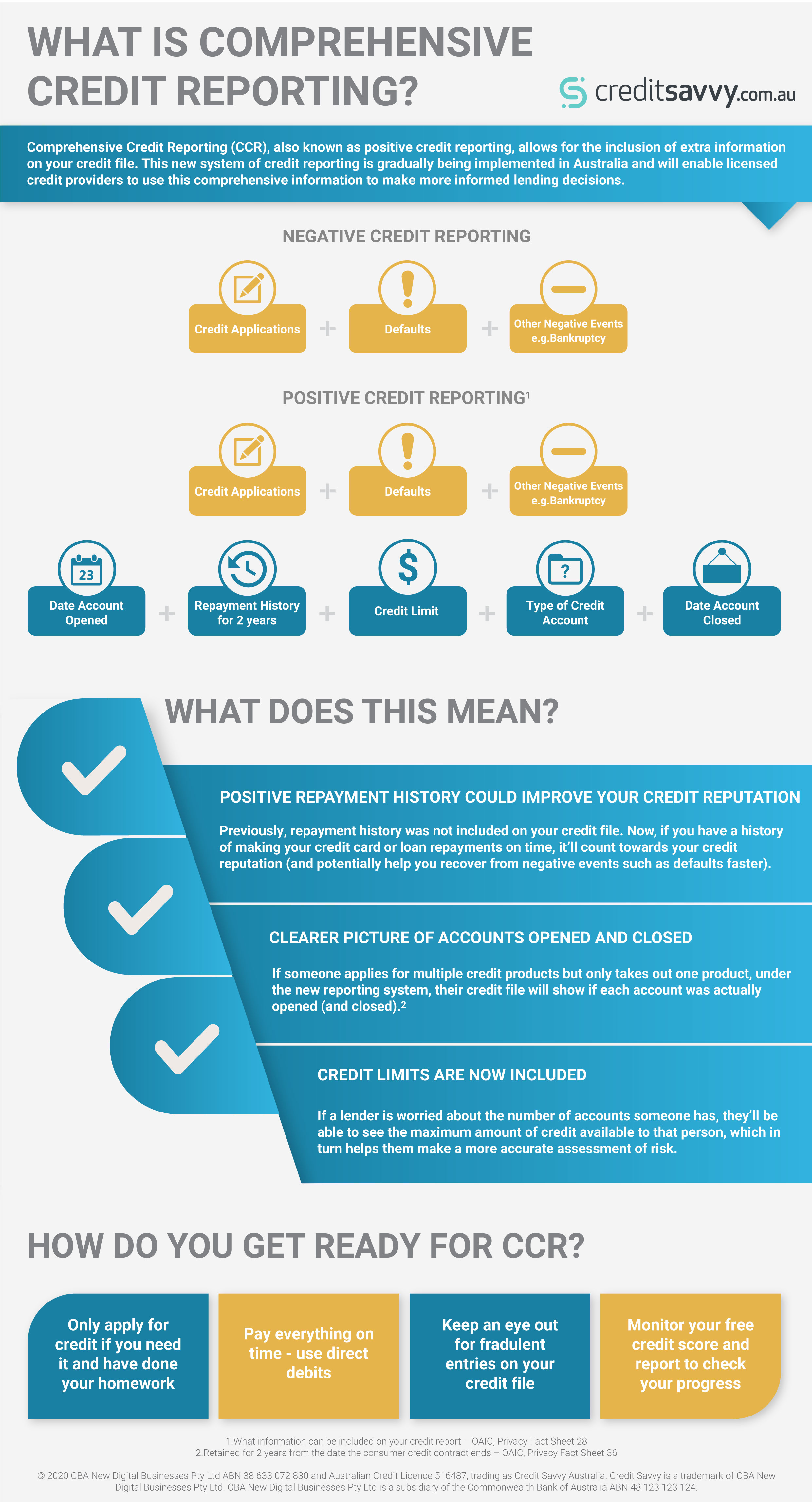 Credit Savvy - Infographic | What is CCR?