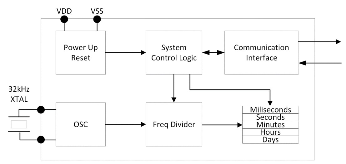 Low-power timing IC design and custom oscillator solutions