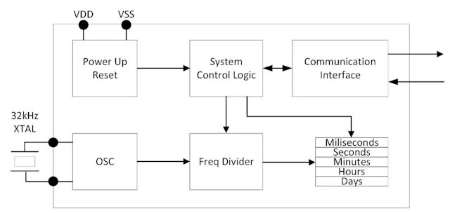 Low-power timing IC design and custom oscillator solutions