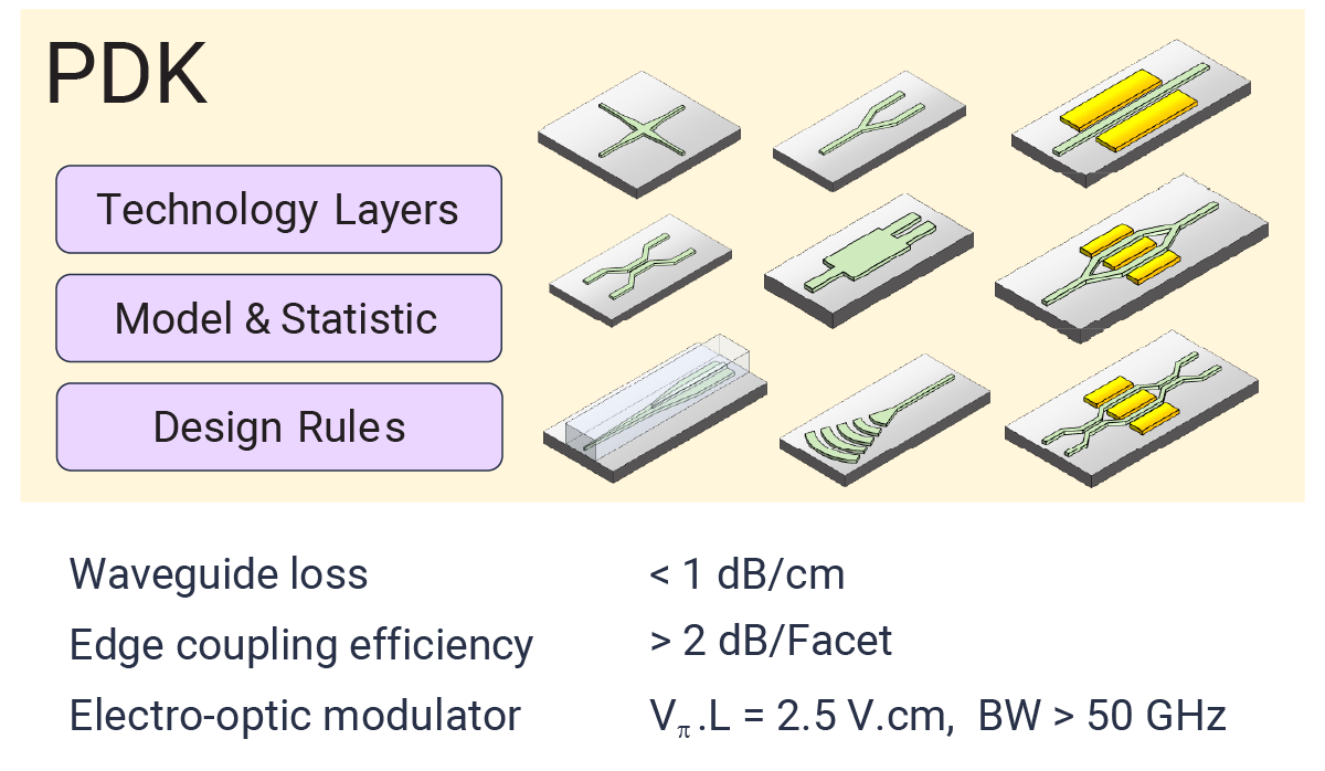 Foundry services for TFLN lithium niobate integrated photonics
