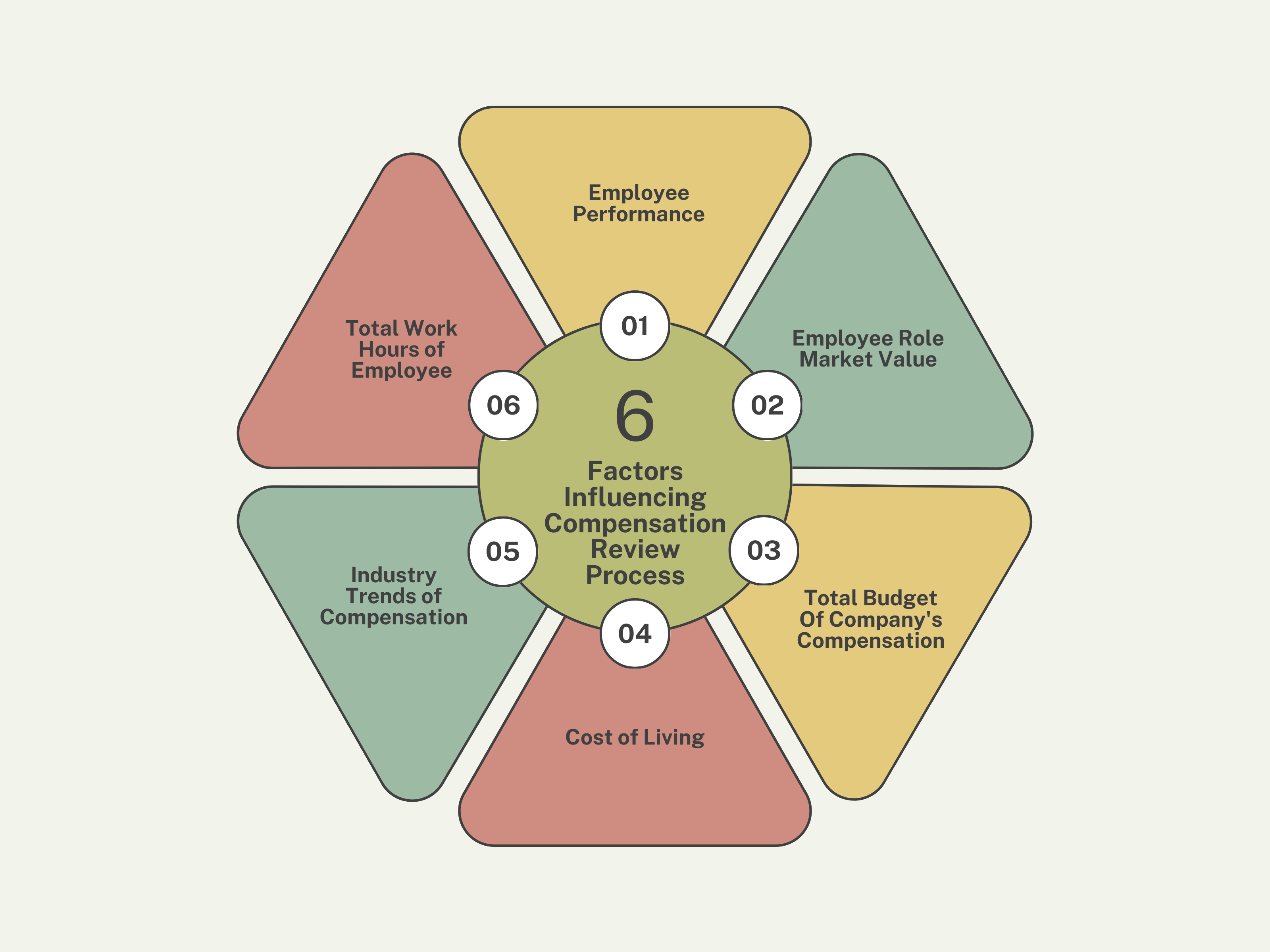 How To Conduct Compensation Review And Process In 2024: A Guide