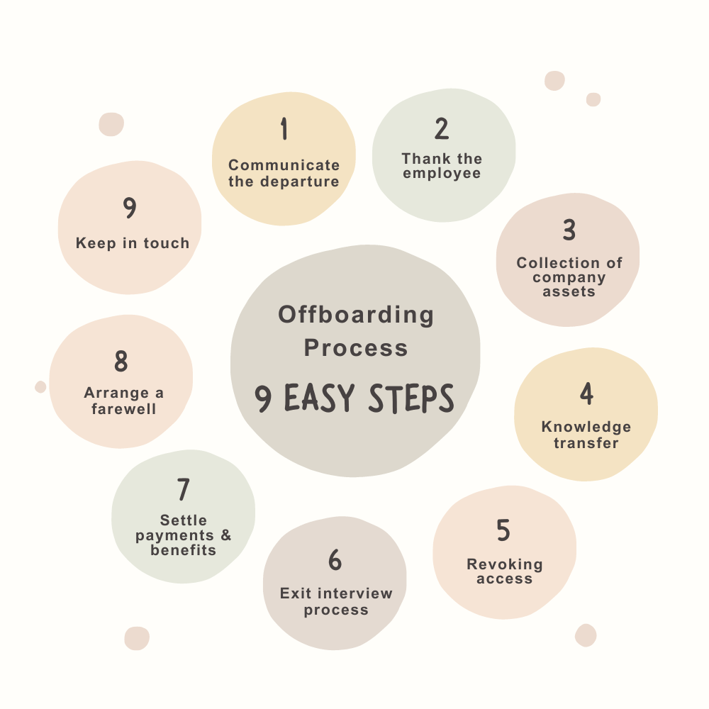 Employee Offboarding Process And Checklist In 9 Steps [2024]