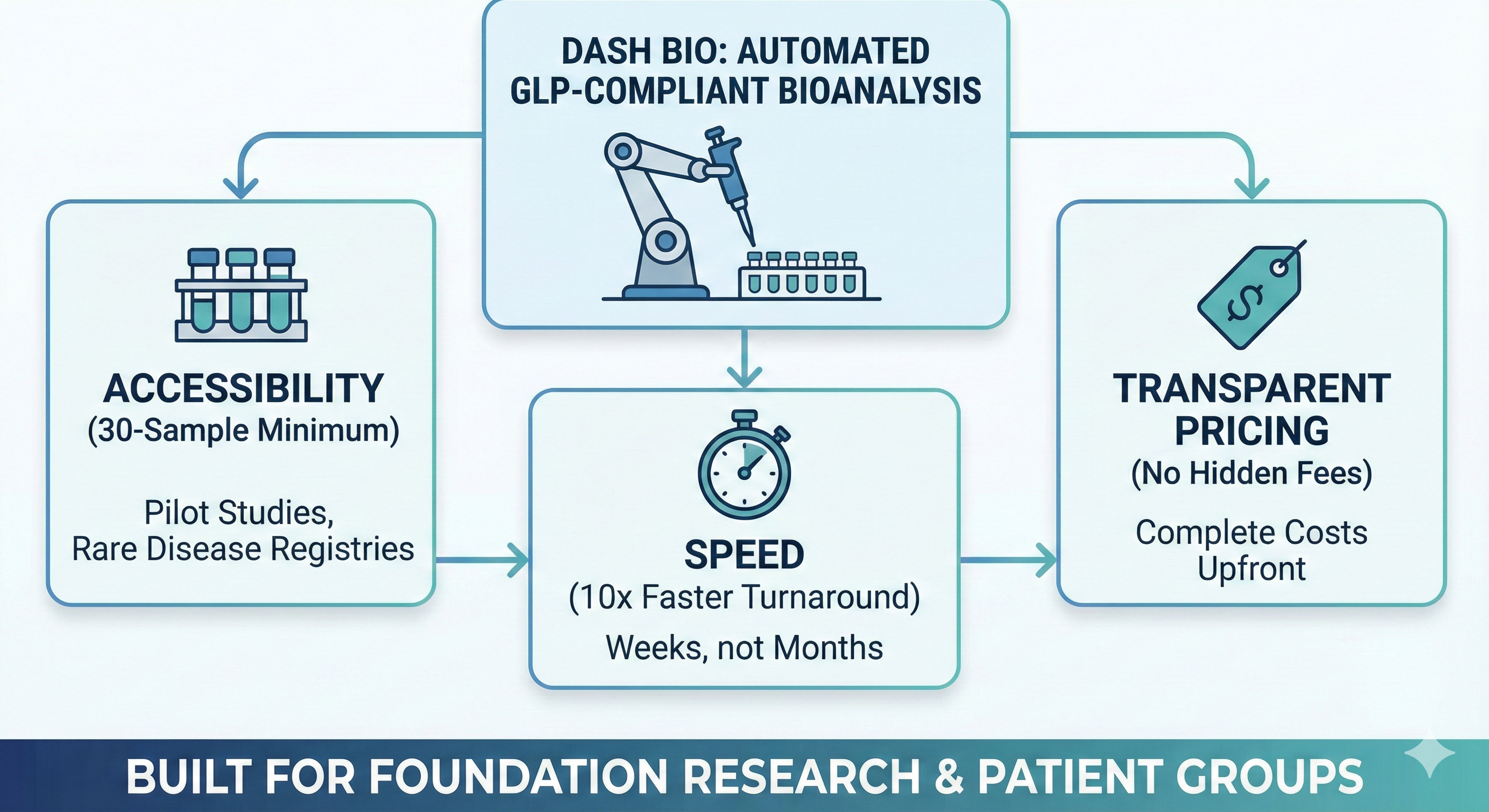 Bioanalysis for Patient Groups and Foundations