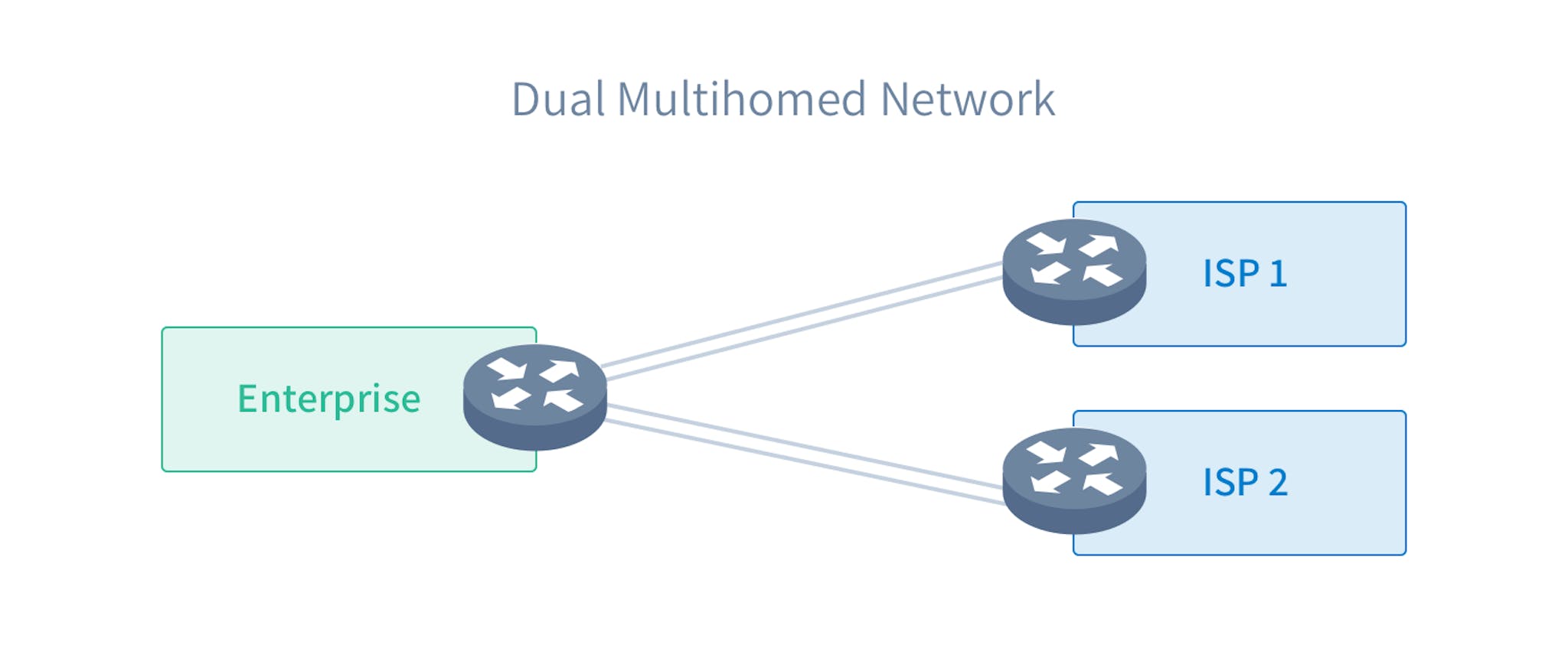 Multi-homed vs. single-homed network – How does it impact your business ...
