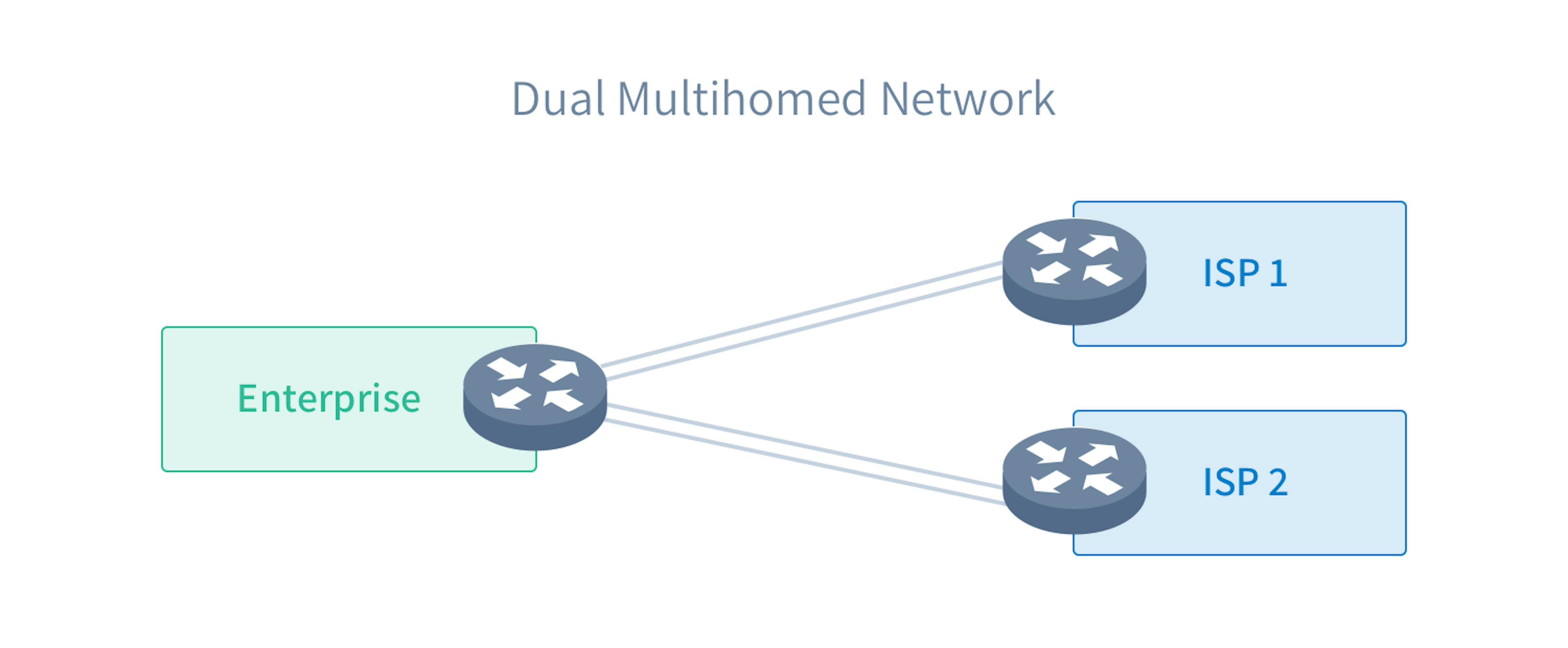 Multi-homed vs. single-homed network – How does it impact your business ...