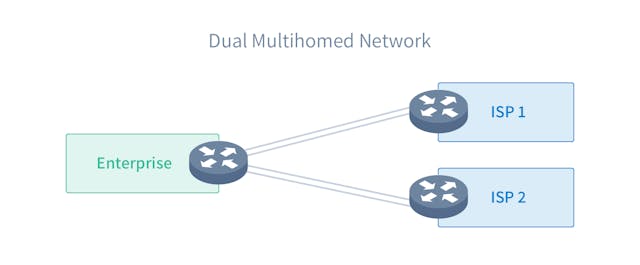 Multi-homed vs. single-homed network – How does it impact your business ...