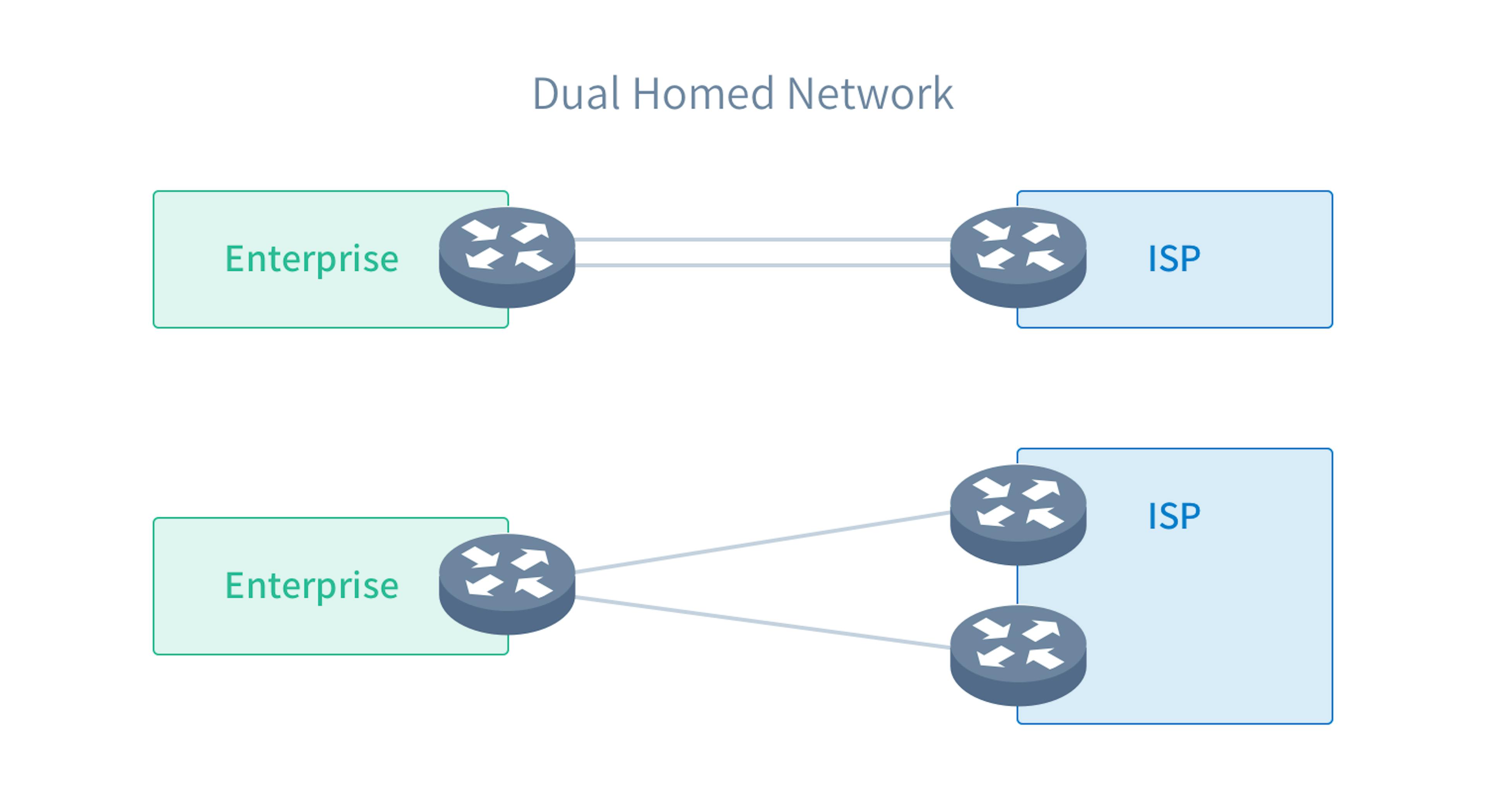 Multi-homed vs. single-homed network – How does it impact your business ...